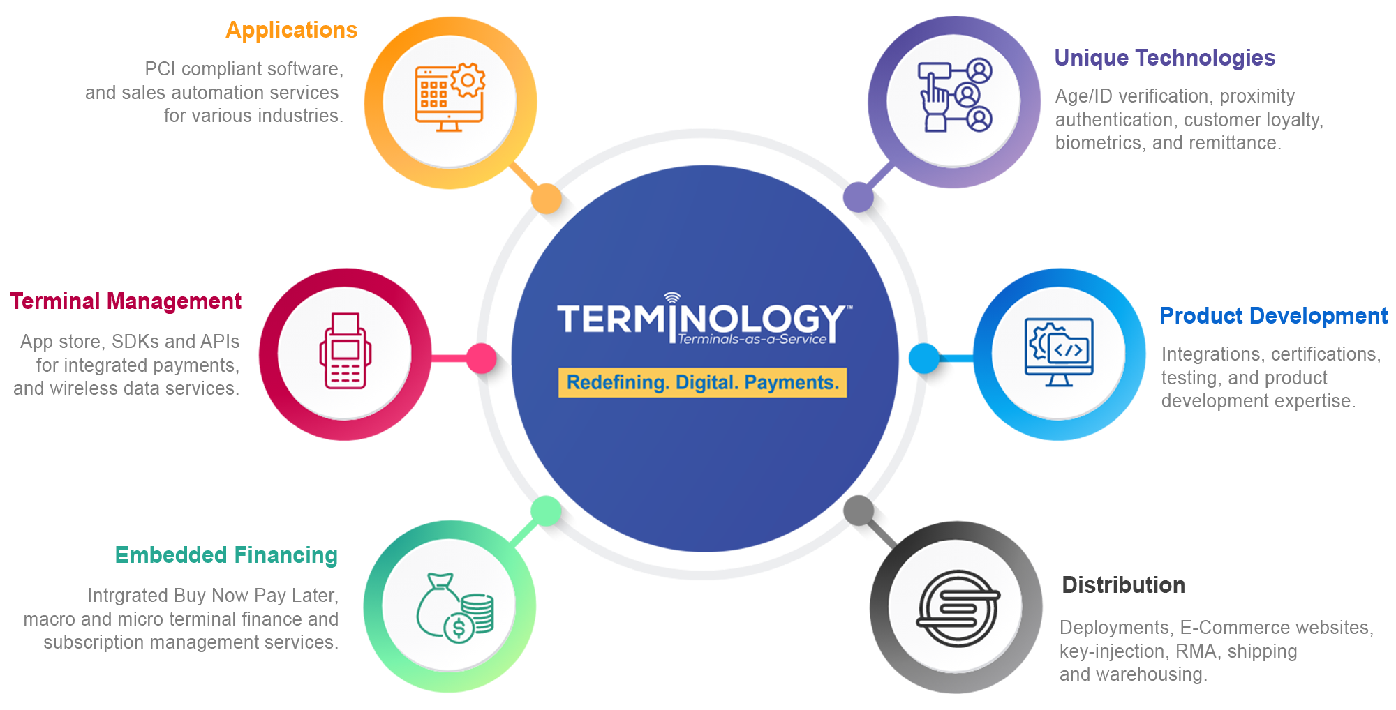 Terminals - Terminology